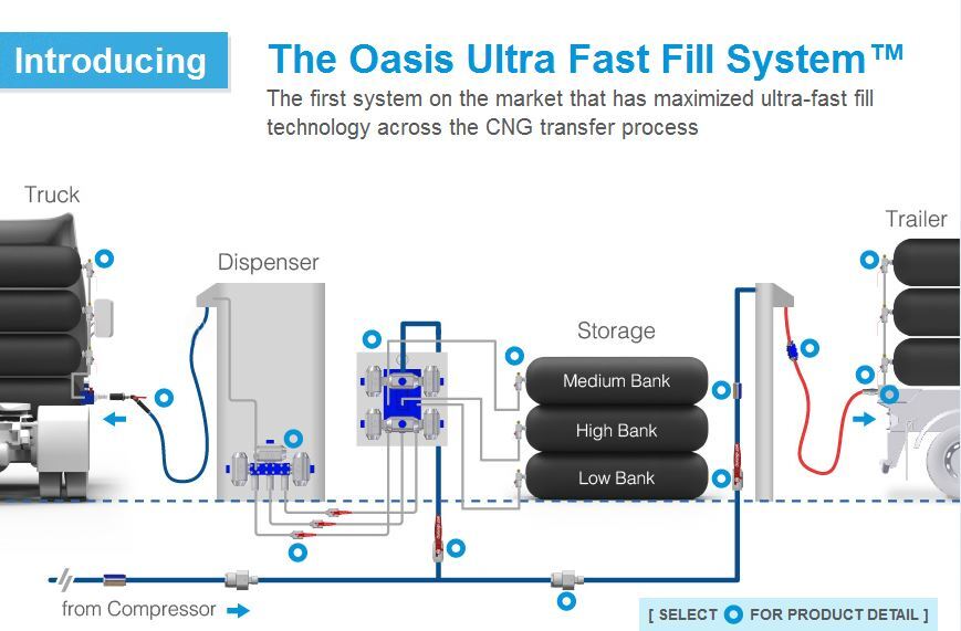 Maximizing ultra-fast fill technology for CNG transfer